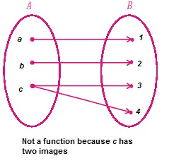Functions (Domain, Co-domain and Range)