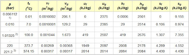 [How To] Calculate Energy of Steam - Pharma Engineering