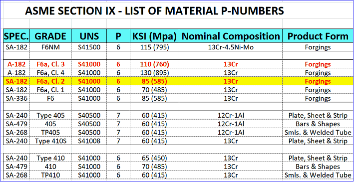 Materials & Welding: [MW:30790] Re: SS 410S-405 Forging Material ...