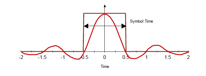 Learning electronics together.: Communication Theory Basics: Part1