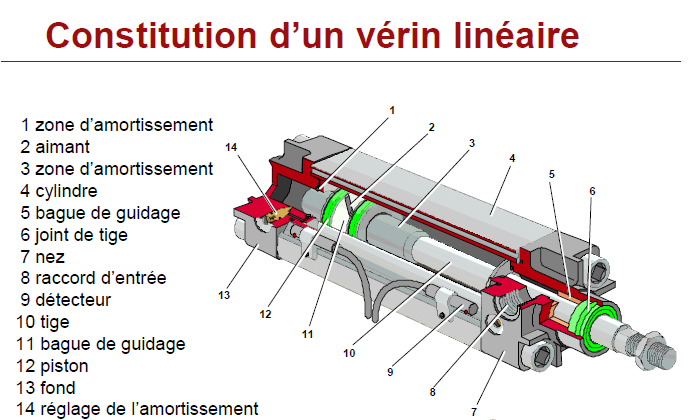 commande d'un vérin simple effet par un distributeur 3/2 - Electomecanique