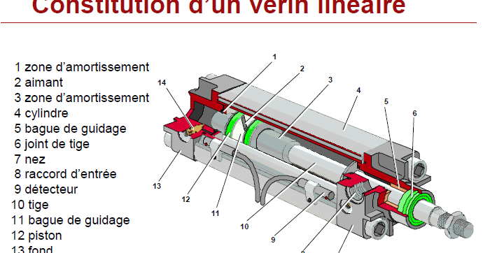 commande d'un vérin simple effet par un distributeur 3/2 - Electomecanique