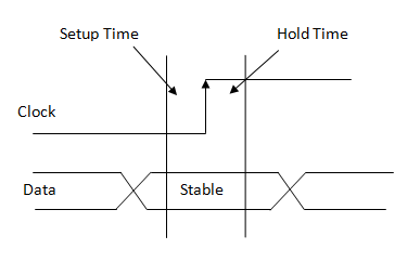 VLSICoding: Setup Time and Hold Time