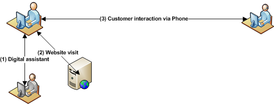 Johan Louwers - Tech blog: Passive and active virtual assistants for human like interaction