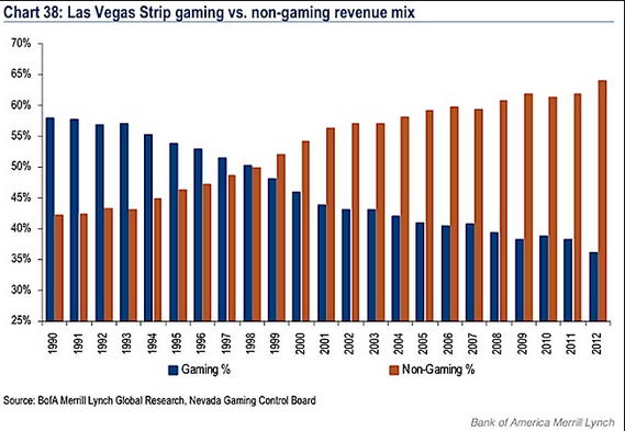 RONALD.ARQUITETO: [308] USA GAMING INDUSTRY: GROUNDBREAKING NEW ...