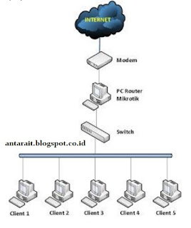 Pengertian dan Penjelasan Mikrotik - Antara IT