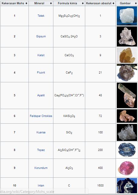 Skala Mohs ~ GEOGRAPHY of SMA Negeri 1 KOTA SUKABUMI
