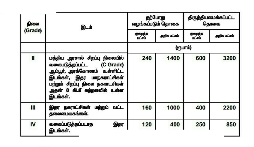 TN 7th PAY - HRA SLAB ( Housing Rental Allowance) ~ Padasalai.Net - No ...