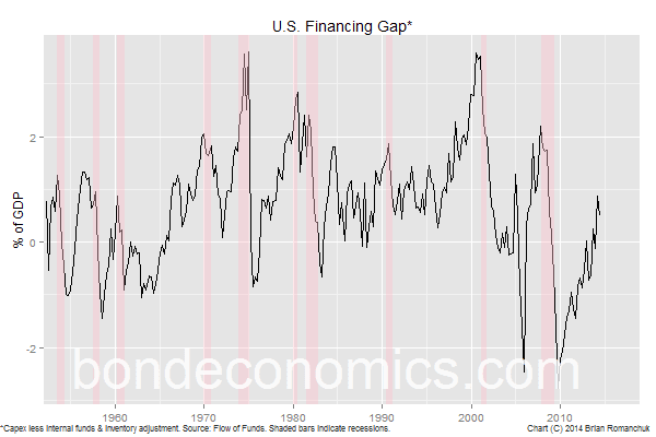 Bond Economics: Using Stock-Flow Norms To Explain Secular Stagnation ...