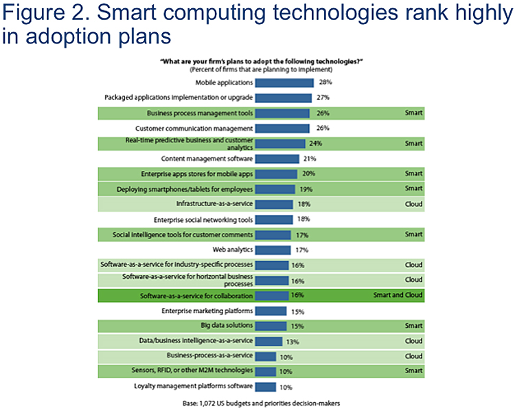 Event Processing Thinking: On smart computing