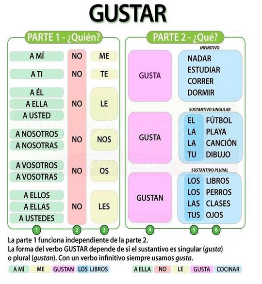 INICIACION AL ESPAÑOL : MODELO DEL VERBO GUSTAR
