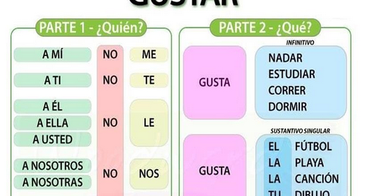 INICIACION AL ESPAÑOL : MODELO DEL VERBO GUSTAR