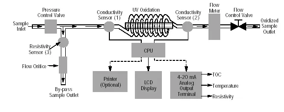 Principle and Calibration of TOC (Total Organic Carbon) Analyzer ...