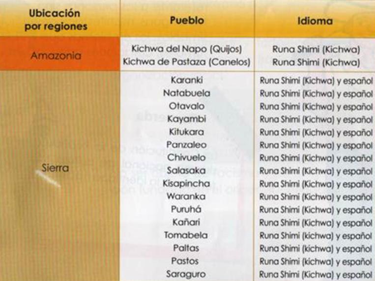 Nacionalidades y Grupos Étnicos del Ecuador
