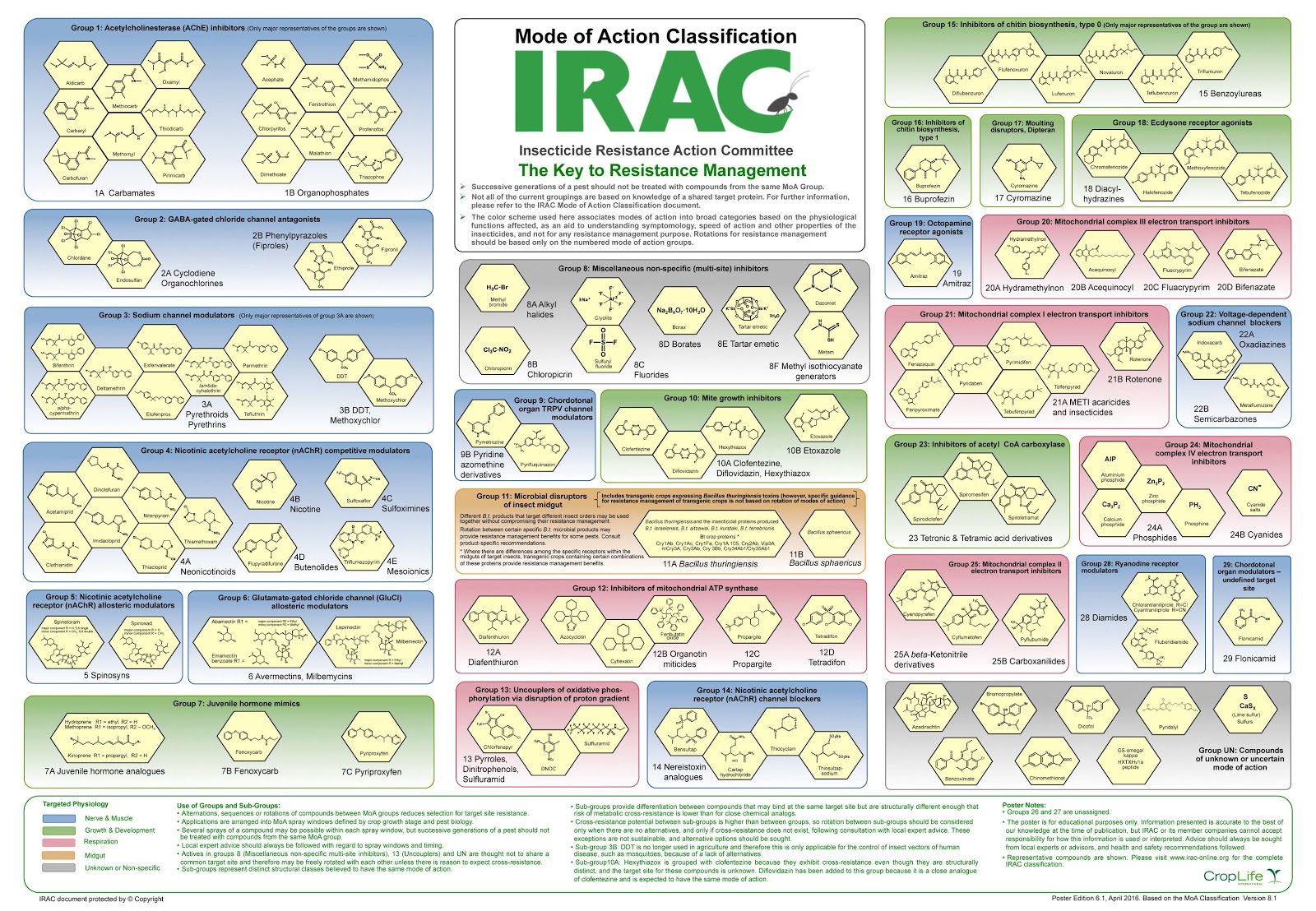 2017年 殺蟲劑抗藥性行動委員會 殺蟲劑分子分類海報 IRAC Insecticide Resistance Action ...