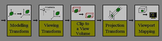 Graficacion, Unidad 1: Viewing Pipeline
