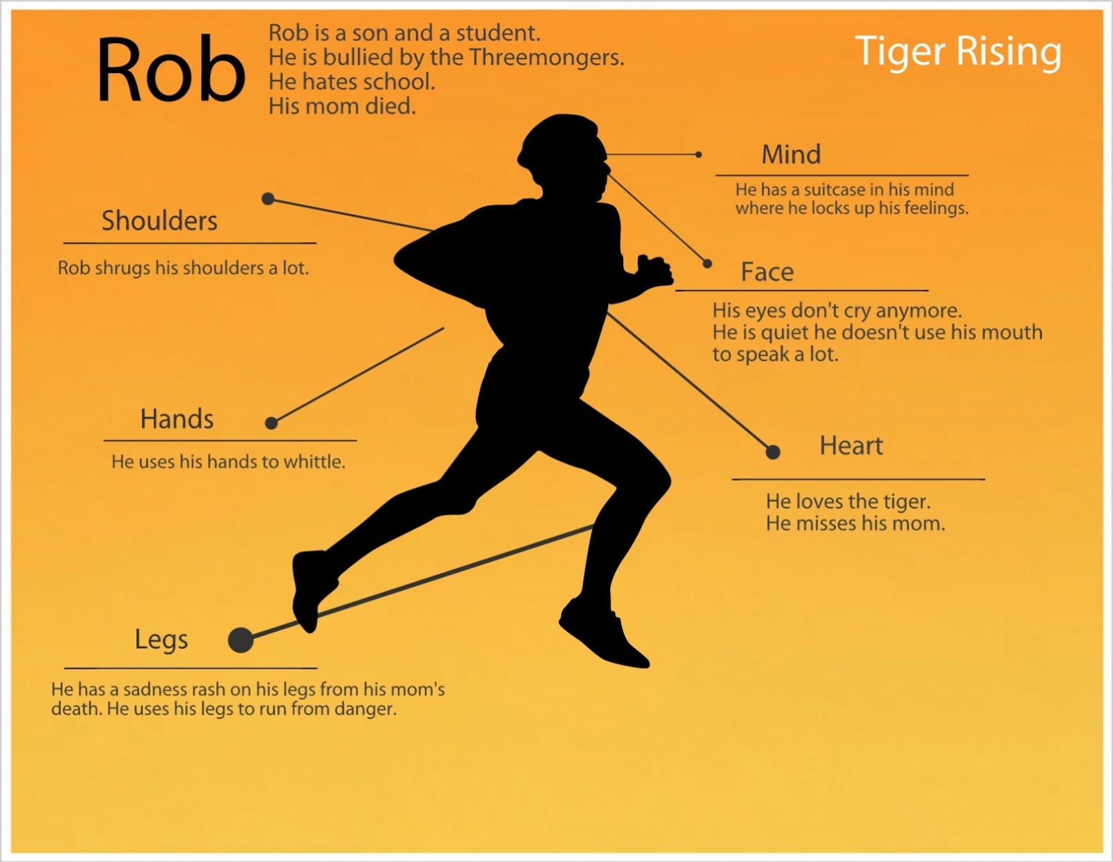 HIS Grade Five Beehive: The Tiger Rising - Rob and Sistine Character ...