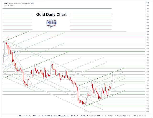 Jesse's Café Américain: Gold Daily and Silver Weekly Charts - Pause At ...