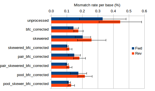 Weighing the benefits of RNA-seq error correction