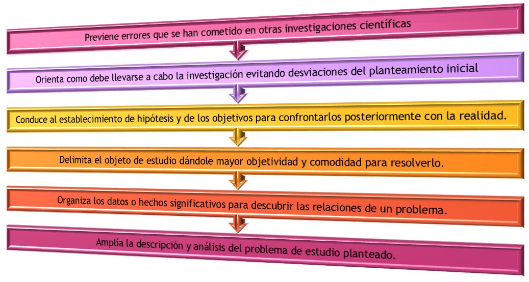 Importancia Del Marco TeÓrico