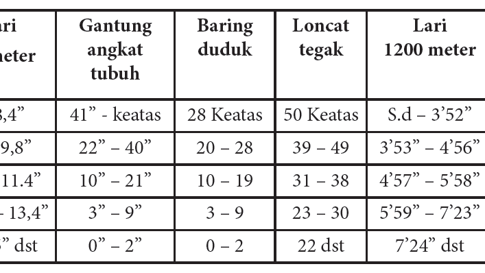 Tujuan Tes Dan Pengukuran Kebugaran Jasmani