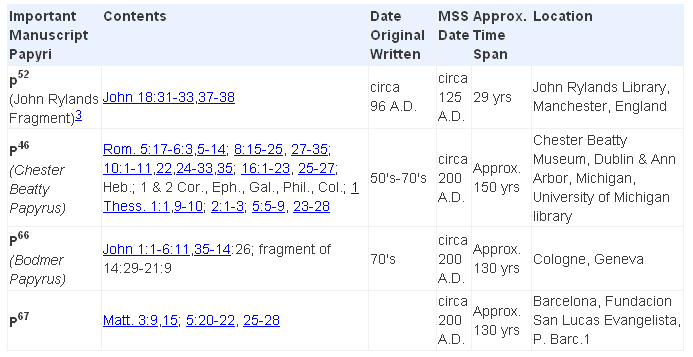 Anchor of Life : Manuscript evidence for superior New Testament reliability