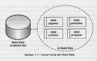 Definisi Basis Data - Basis Data