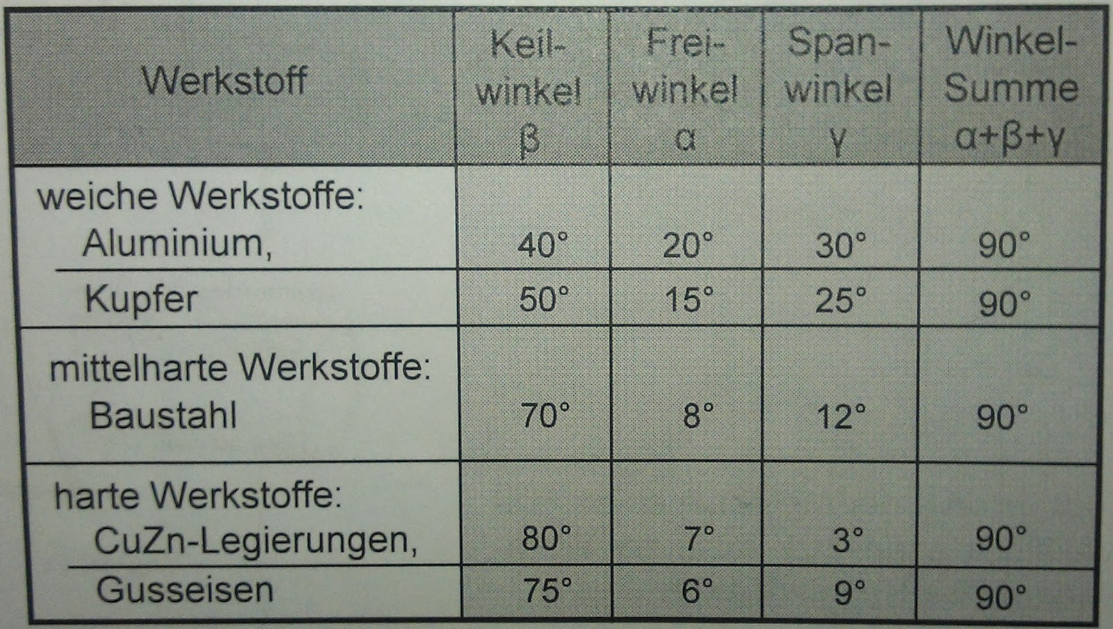 Wissenswertet für den Alltag: Meißeln