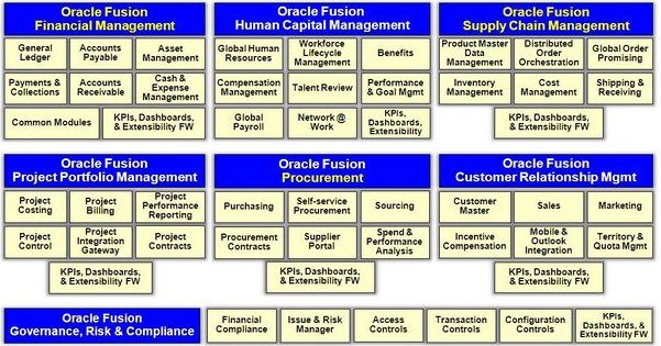 What is Oracle Fusion applications? | Oracle EBS Fusion