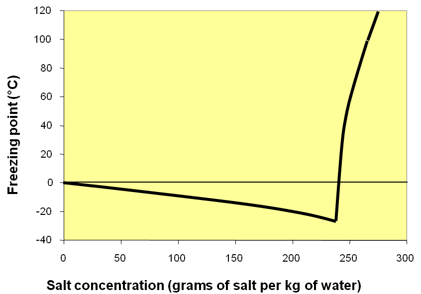 The Chemistry of Ice Cream