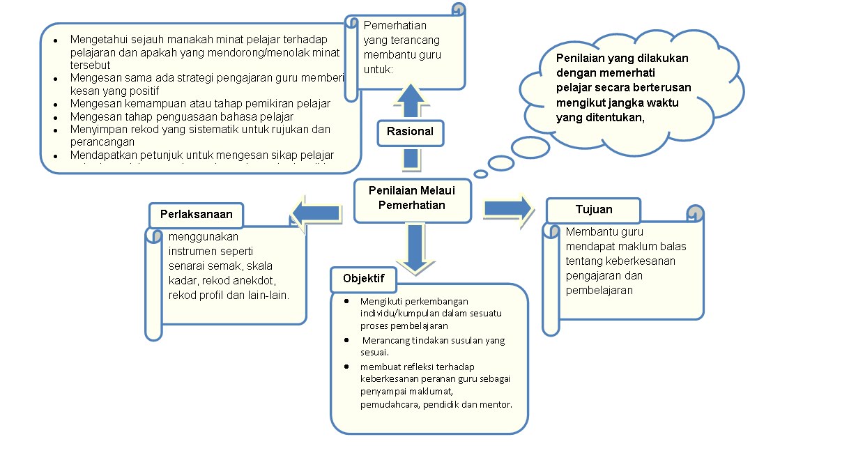 pelitabahasa: TAJUK 6 : KAEDAH PENILAIAN BAHASA (PORTFOLIO DAN PEMERHATIAN)