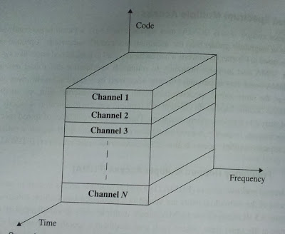 Mantra VLSI : CDMA: Code Division Multiple Access