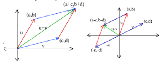 Cálculo Vectorial: 1.1 Definición de un vector en R2, R3 y su ...