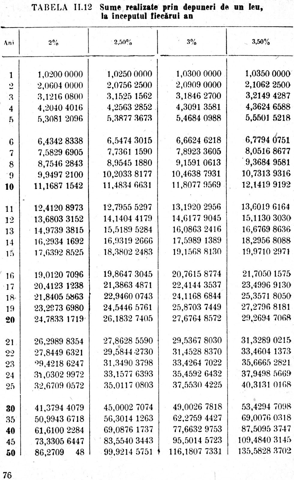 tabele matematice uzuale online: Sume realizate prin depuneri de un leu ...
