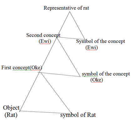 SEMIOTIC AND THE TRIANGLES OF MEANING - Onyeji Nnaji