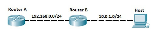 Static Routing Explained and Static Routing Configuration Practical