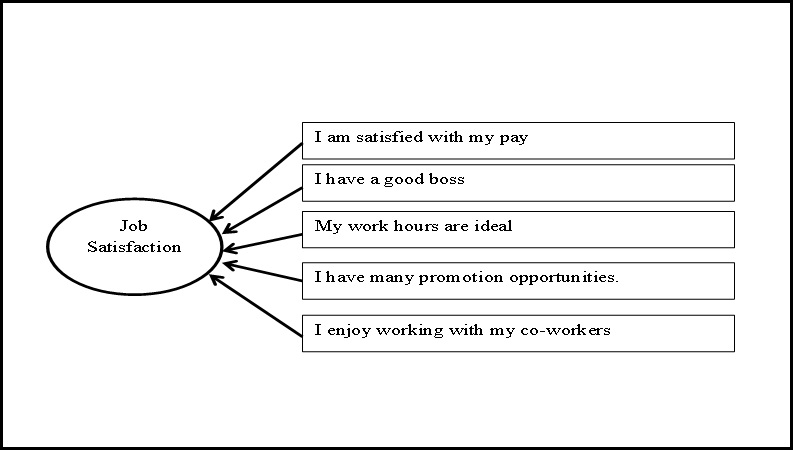 Dr.Abdullah Al-Swidi: Reflective and Formative Constructs