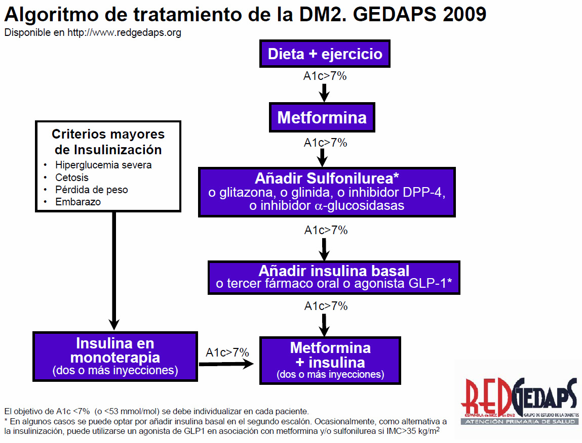 Educacion Diabetologica