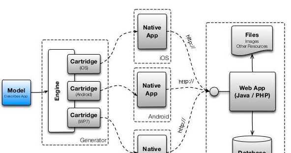 Desarrollo Móvil Multiplataforma: Arquitecturas para desarrollo móvil ...
