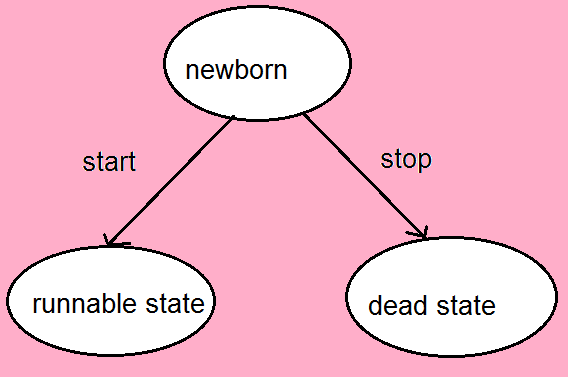 Explain Life cycle of threads in Java | Computers Professor