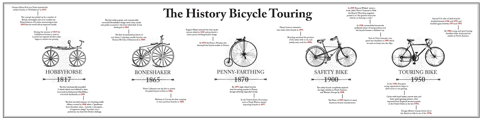 CICLO IMPRESE ESTREME: Grafici e Timeline sulla evoluzione della bicicletta