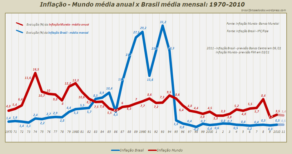 Comparação da Inflação do Brasil para com o Mundo. | Cartaz popular