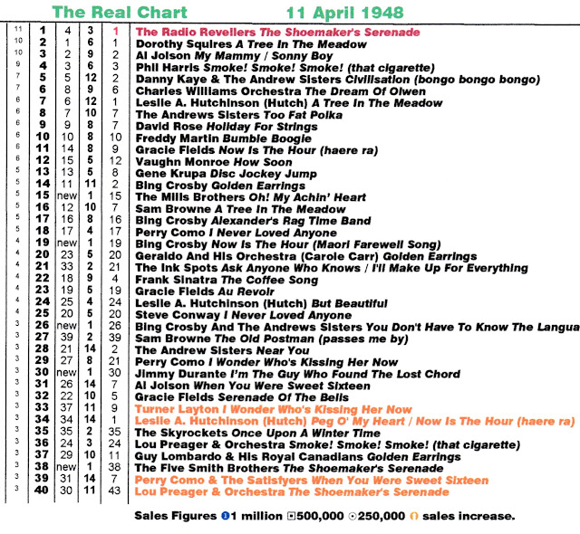 Real Life And Real Charts: The Charts 1948 to 1949