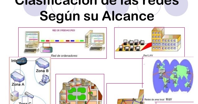 LAS REDES DE COMPUTADORAS: CLASIFICACION DE LAS REDES DE COMPUTADORAS