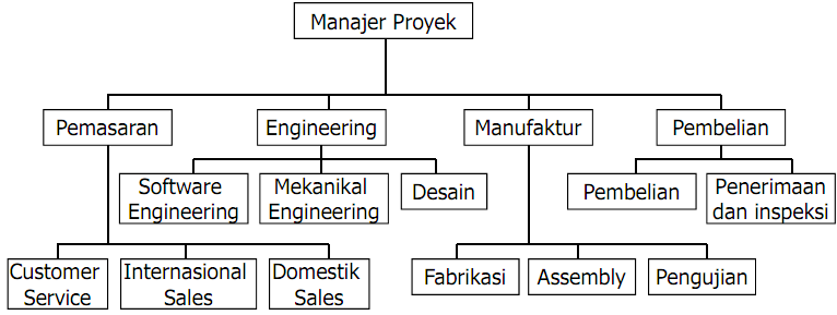 Manajemen Konstruksi Bagian 2 | Operator IT - Teknik Android