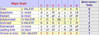 To fame, and beyond!: Major Scales