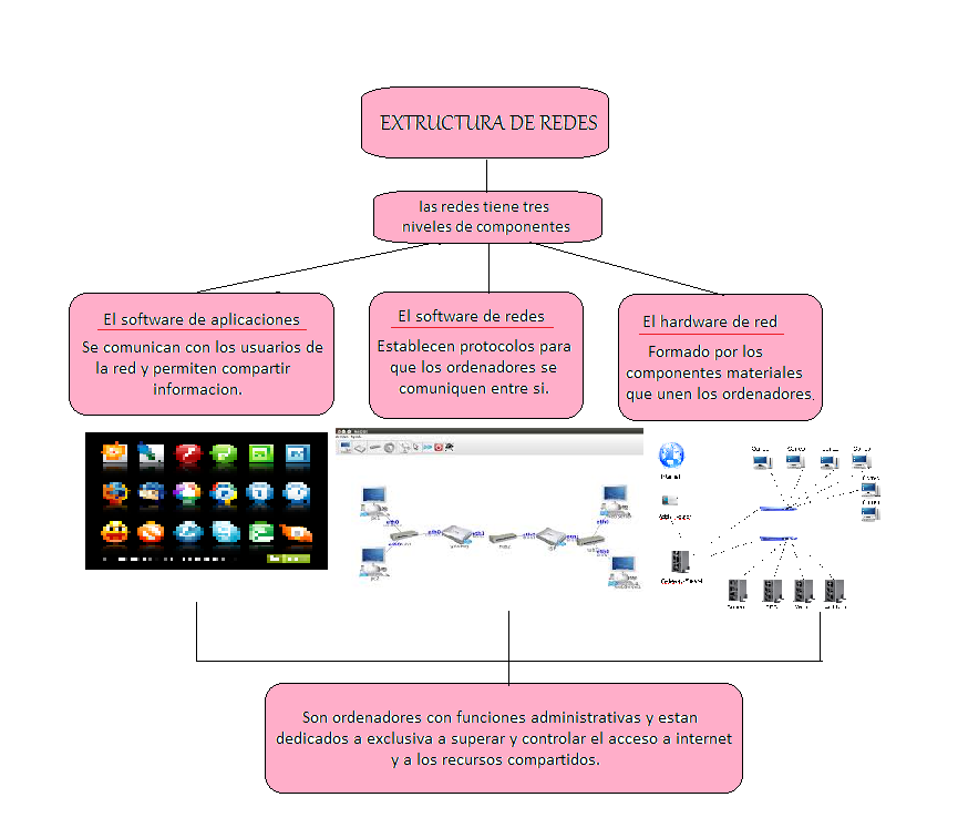 Sistema Digitales : Estructura de Redes.