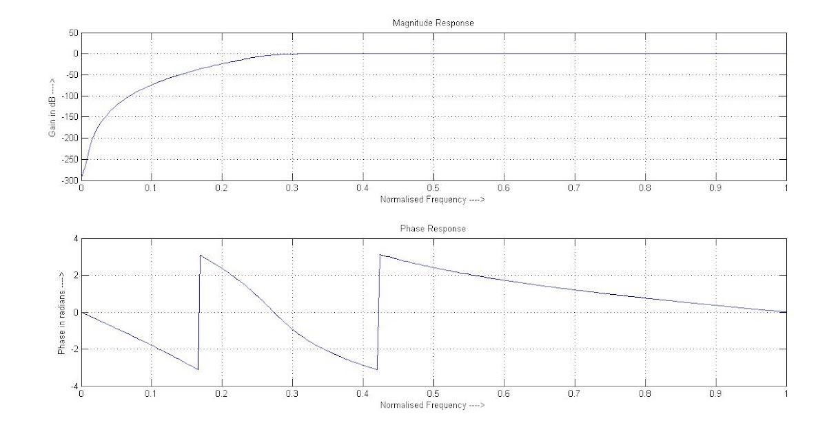 Newline Code Butterworth Digital High Pass Filter Using Function Matlab 2012a
