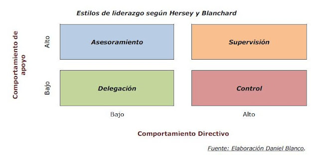 Daniel Blanco. Calidad, Estrategia y Liderazgo: El Liderazgo Situacional Daniel Blanco. Calidad, Estrategia y Liderazgo: El Liderazgo Situacional