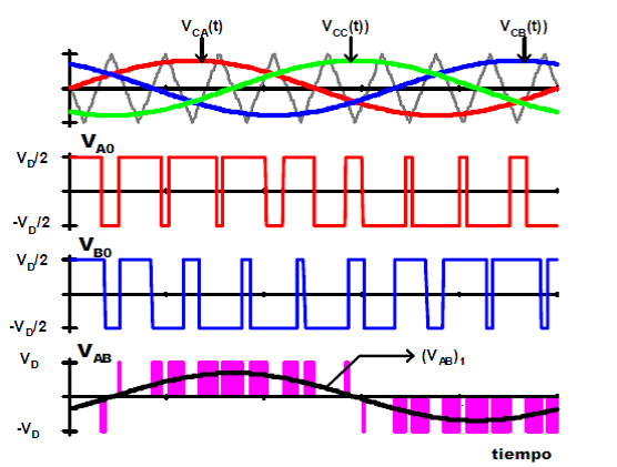 inversores modulados